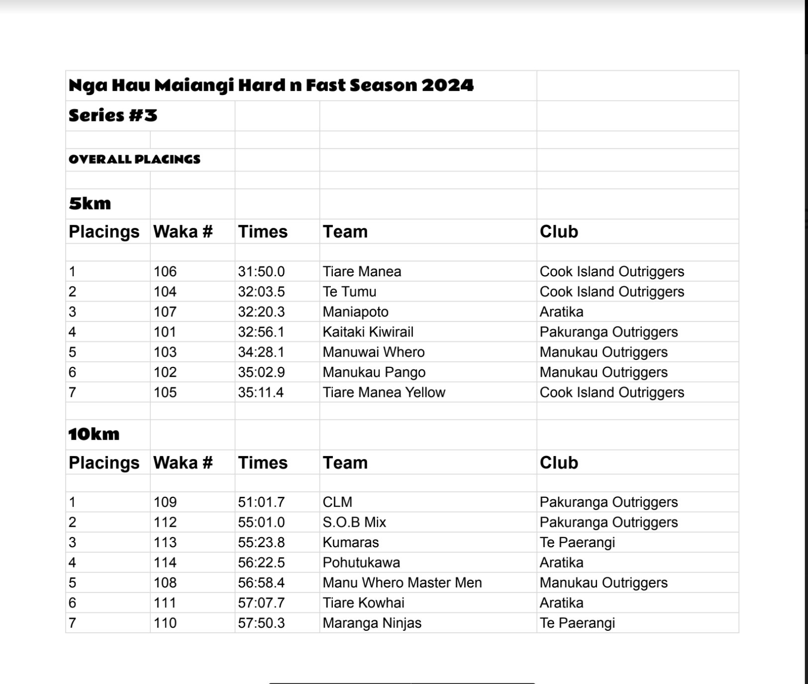 Ngā Hau Maiangi Hard n Fast Series: Race 4 (Sanctioned) - Waka Ama NZ